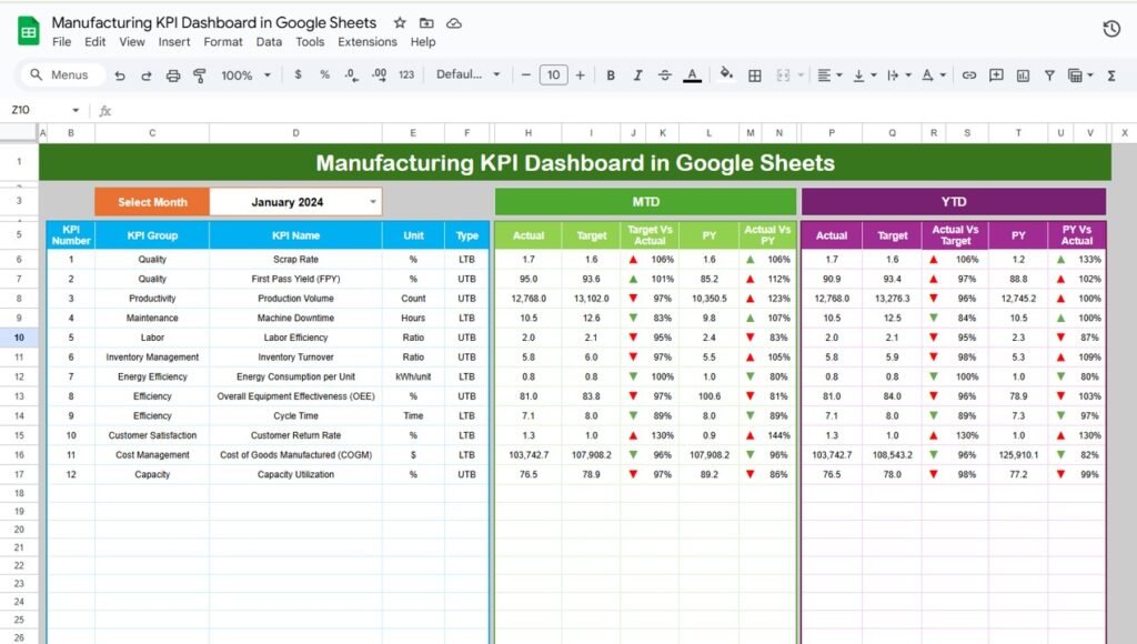 Manufacturing KPI Dashboard in Google Sheets - Neotech Navigators