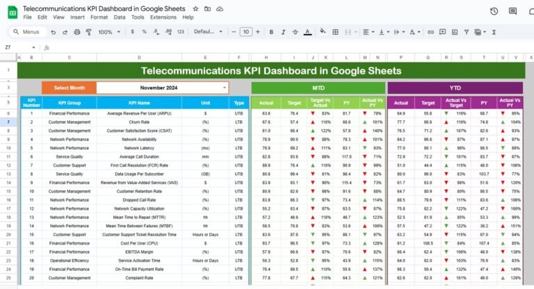 Telecommunications KPI Dashboard in Google Sheets - Neotech Navigators