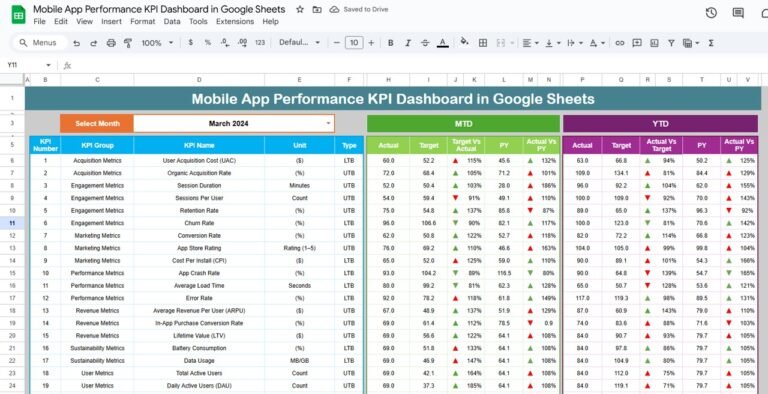 Mobile App Performance KPI Dashboard in Google Sheets - Neotech Navigators
