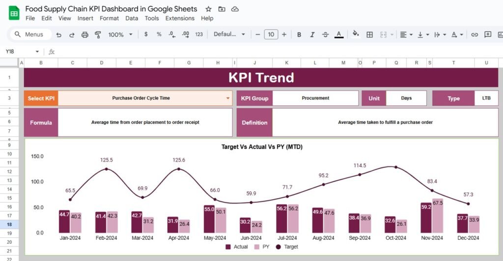 Food Supply Chain KPI Dashboard in Google Sheets - Neotech Navigators