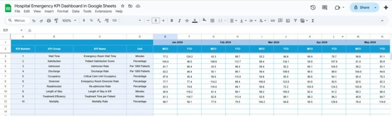 Hospital Emergency KPI Dashboard in Google Sheets - Neotech Navigators