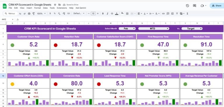 CRM KPI Scorecard in Google Sheets - Neotech Navigators