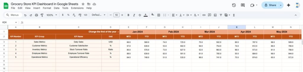 Grocery Store KPI Dashboard in Google Sheets - Neotech Navigators