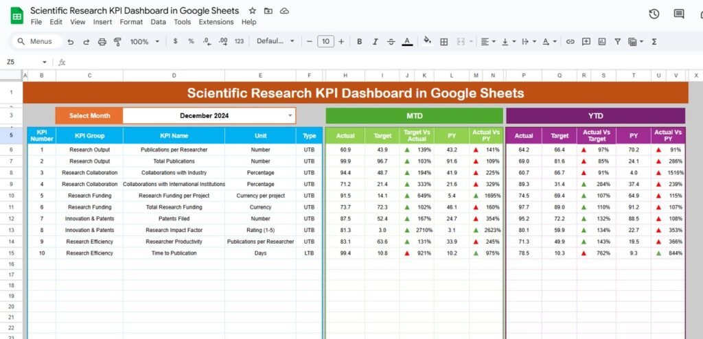 Scientific Research KPI Dashboard in Google Sheets - Neotech Navigators