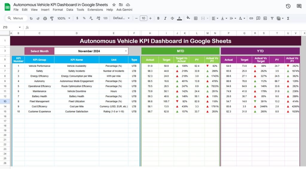 Autonomous Vehicle KPI Dashboard in Google Sheets - Neotech Navigators