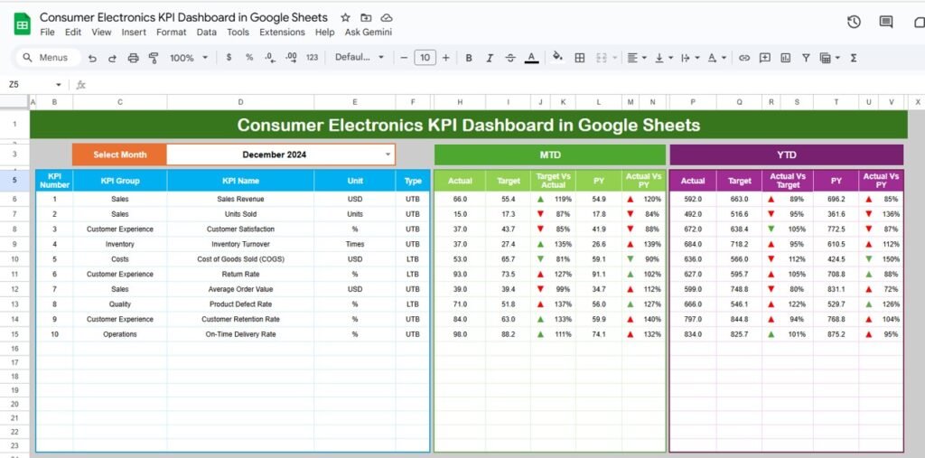 Consumer Electronics KPI Dashboard in Google Sheets - Neotech Navigators
