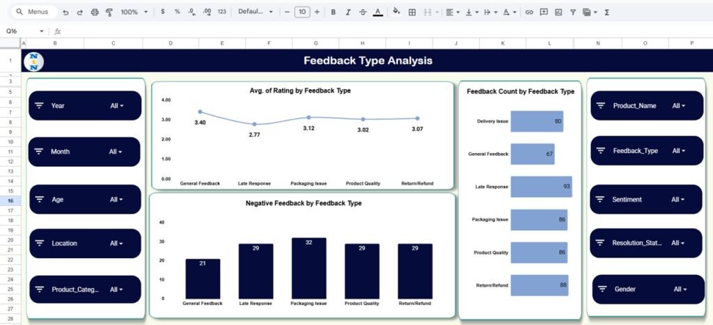 Customer Feedback Analysis Dashboard in Google Sheets - Neotech Navigators