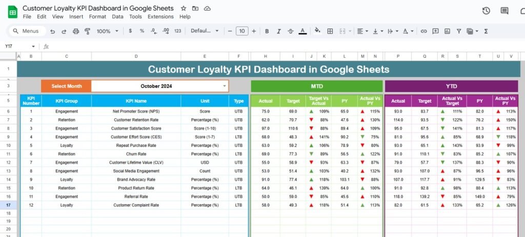 Customer Loyalty KPI Dashboard in Google Sheets - Neotech Navigators