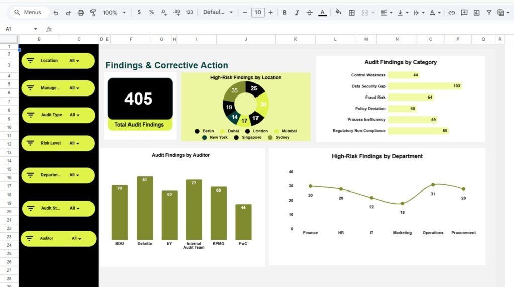 Audit Findings and Risk Analysis Dashboard in Google Sheets - Neotech ...