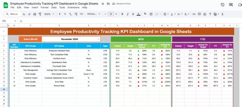 Employee Productivity Tracking KPI Dashboard in Google Sheets - Neotech ...
