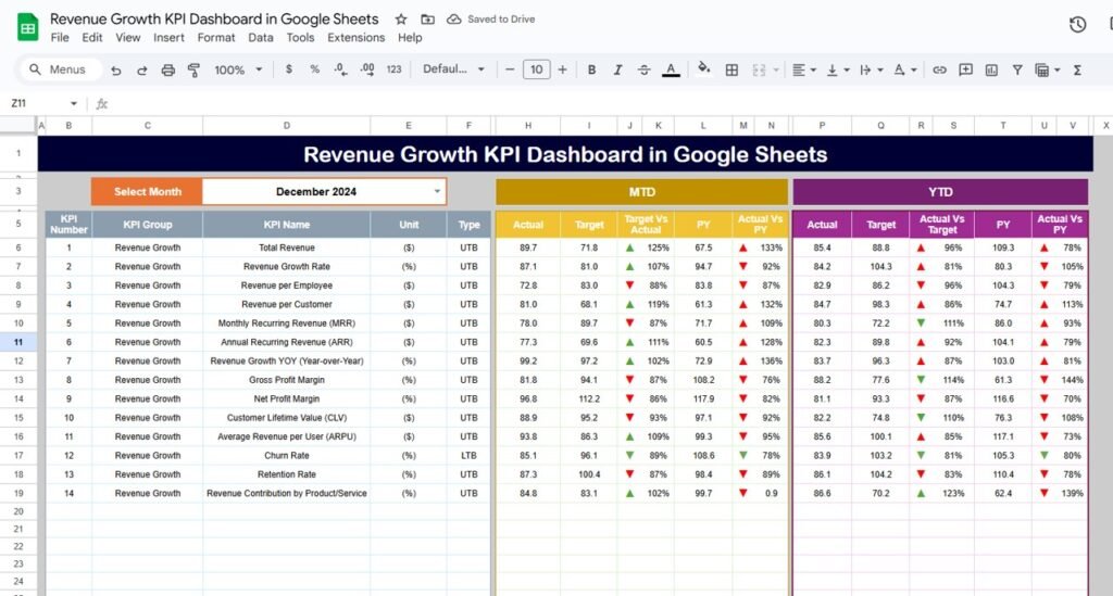 Revenue Growth KPI Dashboard in Google Sheets - Neotech Navigators