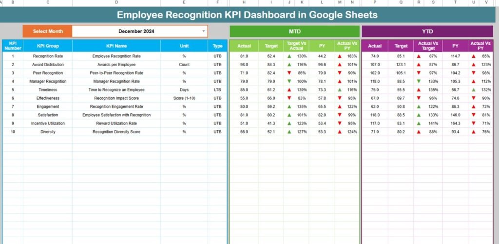 Employee Recognition KPI Dashboard in Google Sheets - Neotech Navigators