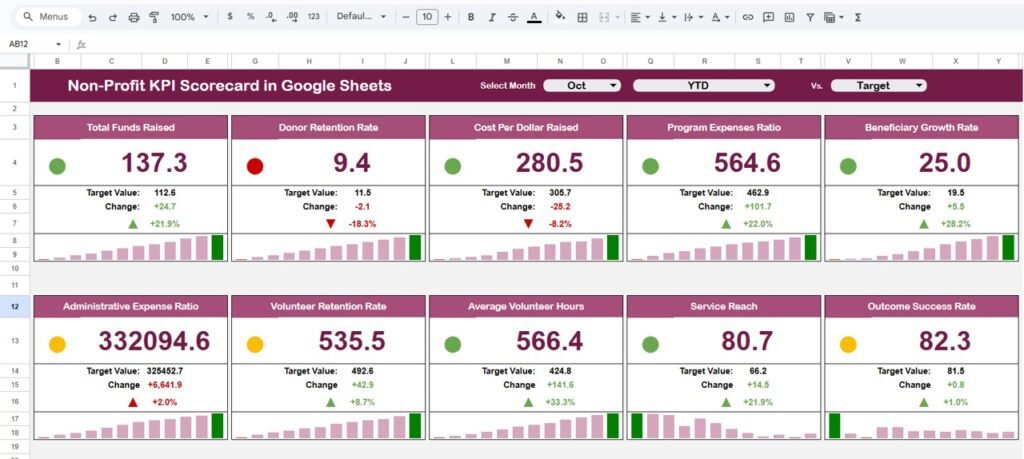 Non-Profit KPI Scorecard In Google Sheets - Neotech Navigators