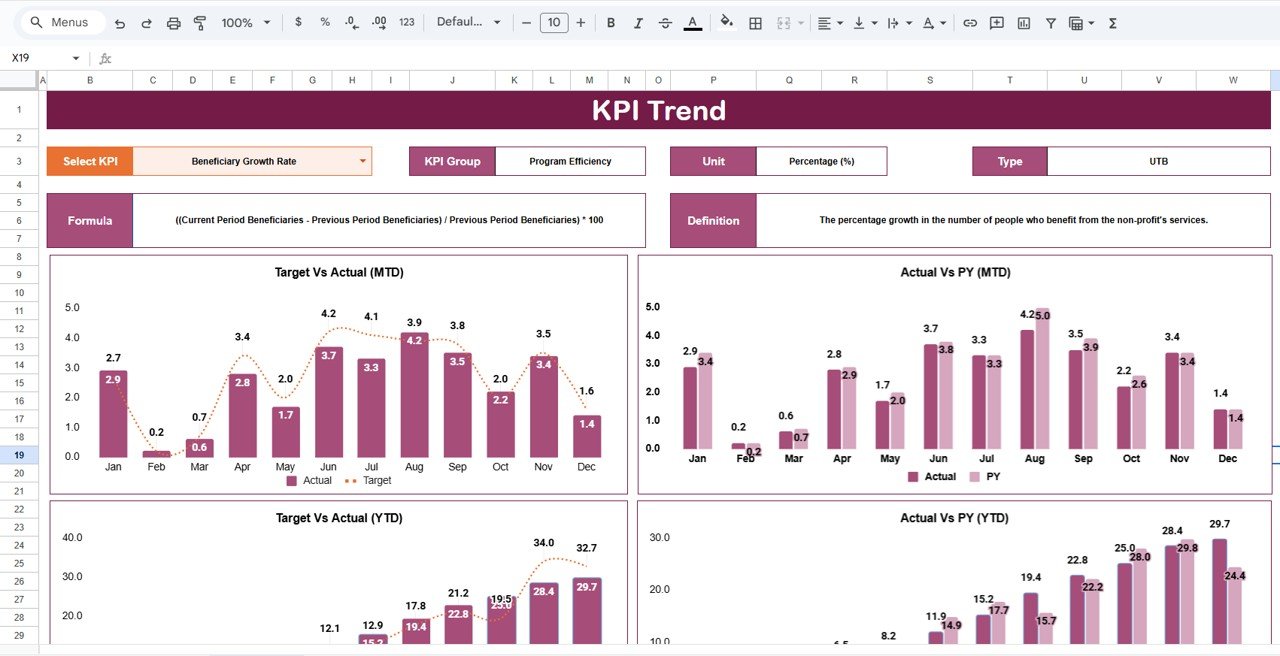 Non-Profit KPI Scorecard In Google Sheets - Neotech Navigators