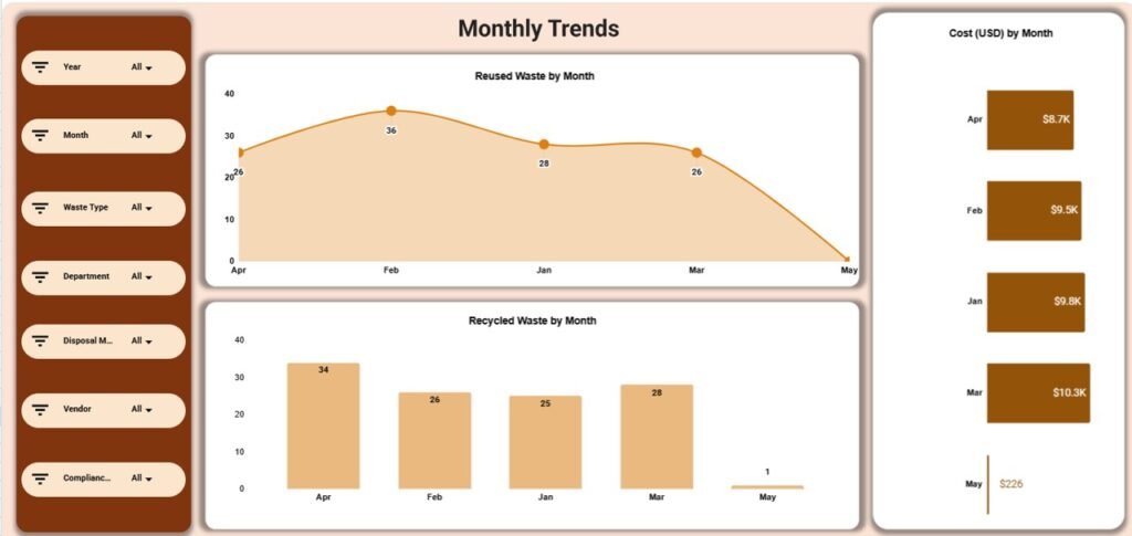 Office Waste Management Dashboard in Google Sheets - Neotech Navigators