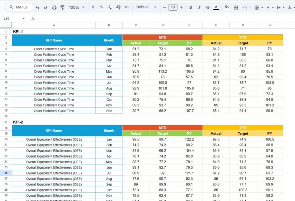 Operations KPI Scorecard In Google Sheets - Neotech Navigators