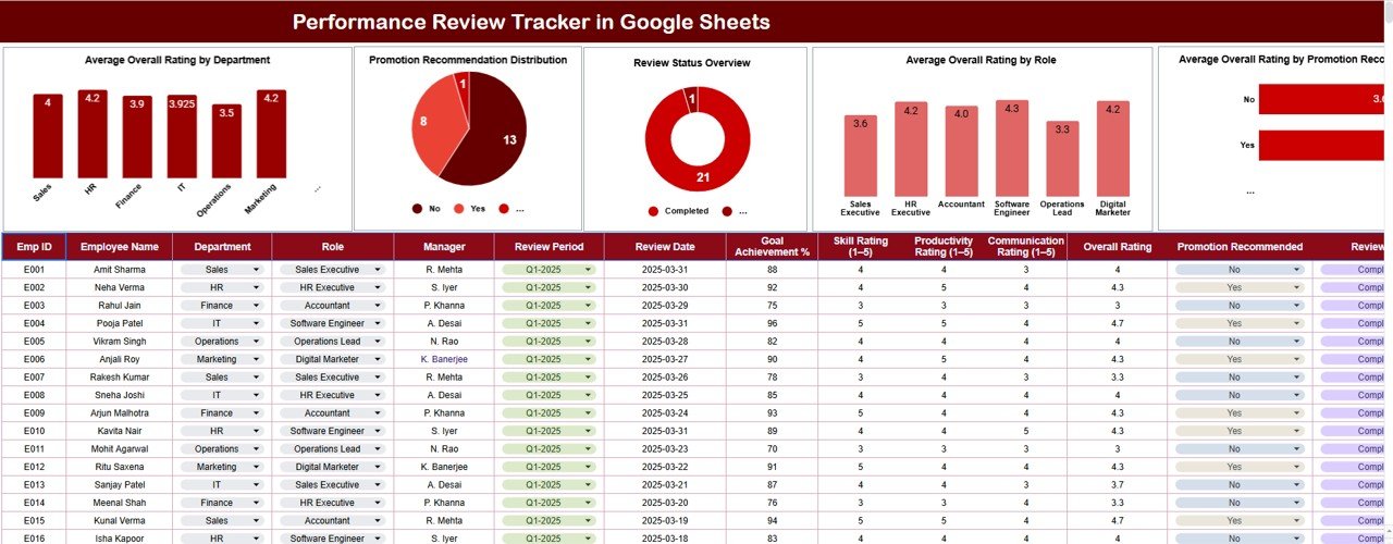 Performance Review Tracker in Google Sheets - Neotech Navigators