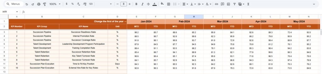 Succession Planning KPI Dashboard in Google Sheets - Neotech Navigators