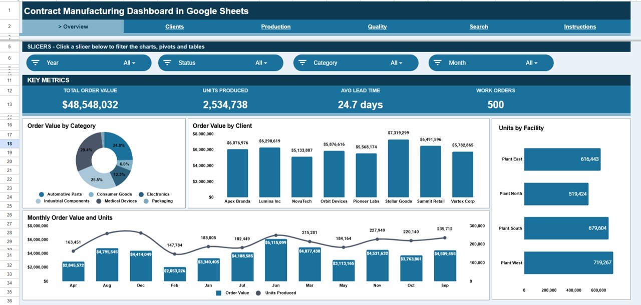 Contract Manufacturing Dashboard in Google Sheets - Neotech Navigators